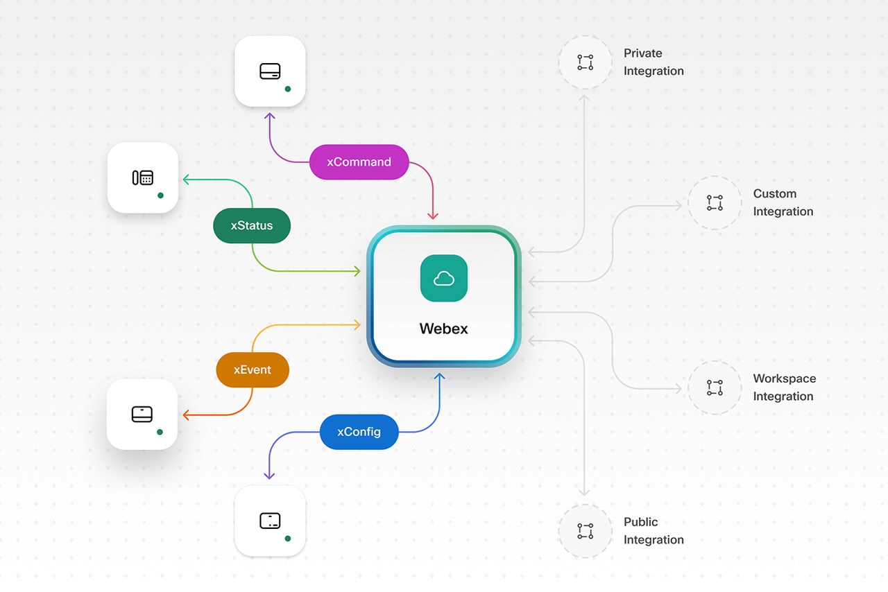 Control Hub For Cisco Devices Device Management Simplified